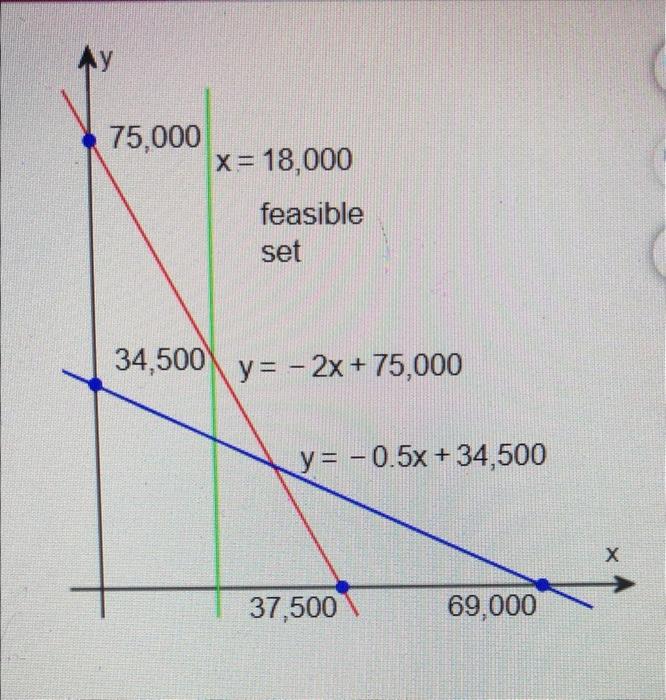 Solved A dairy farmer chooses between two types of food for | Chegg.com