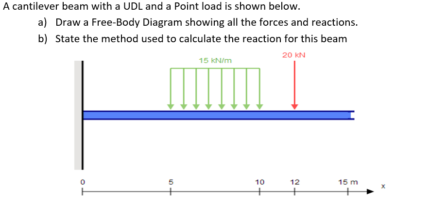Solved A cantilever beam with a UDL and a Point load is | Chegg.com