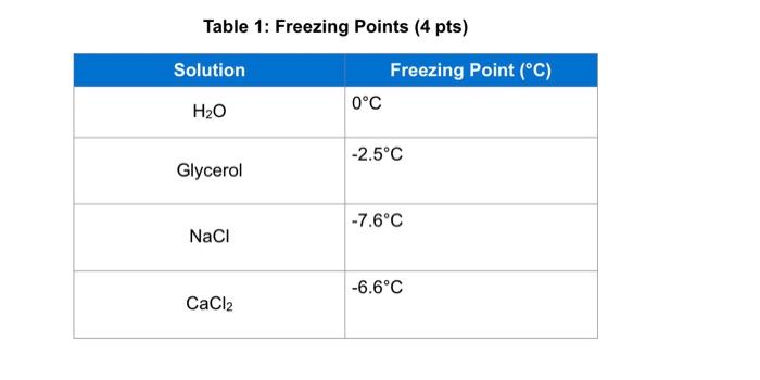 Solved Table 1: Freezing Points (4 pts)ost-Lab Questions 1. | Chegg.com