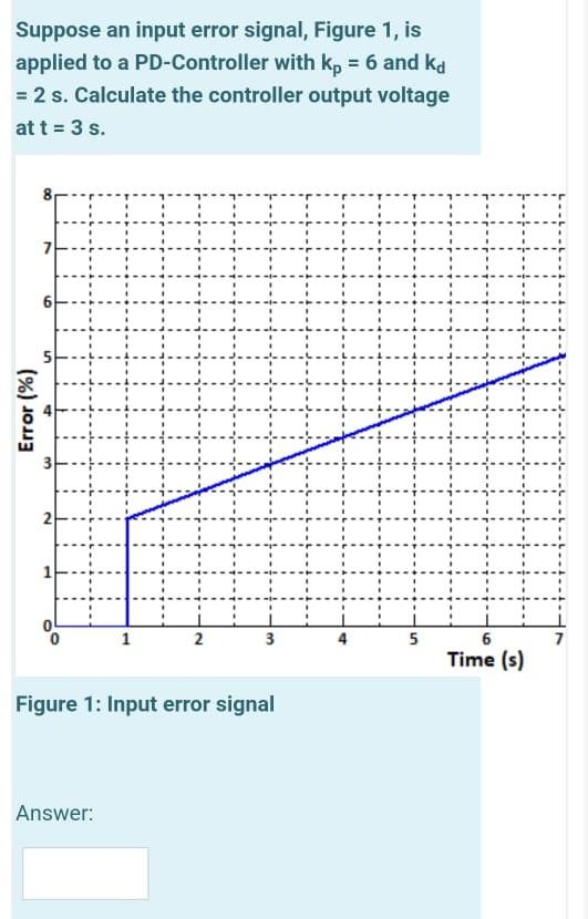 Solved Suppose an input error signal, Figure 1, is applied | Chegg.com