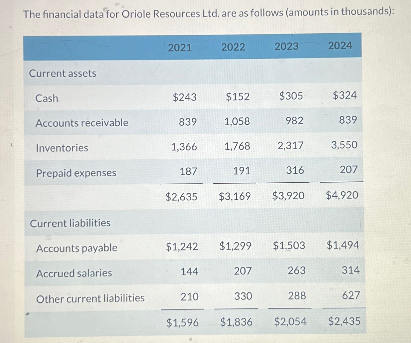 Solved The financial data for Oriole Resources Ltd. ﻿are as | Chegg.com