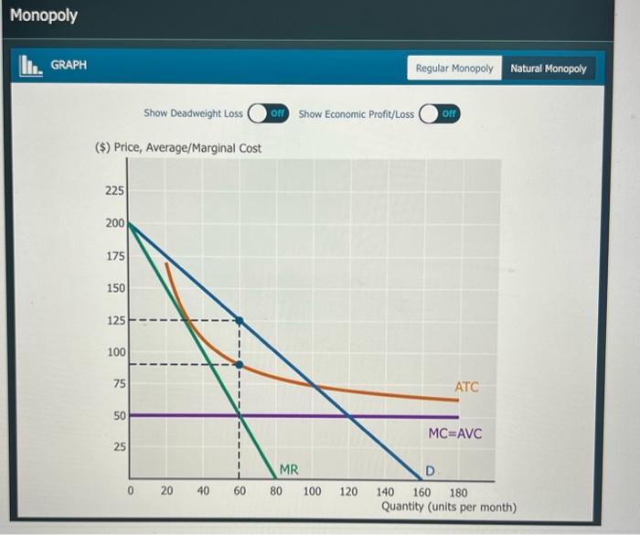 Solved Monopoly ก.. GRAPH Regular Monopoly Natural Monopoly | Chegg.com