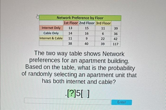 Solved The two way table shows Network preferences for an | Chegg.com