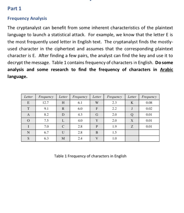 Solved Part 1 Frequency Analysis The cryptanalyst can | Chegg.com