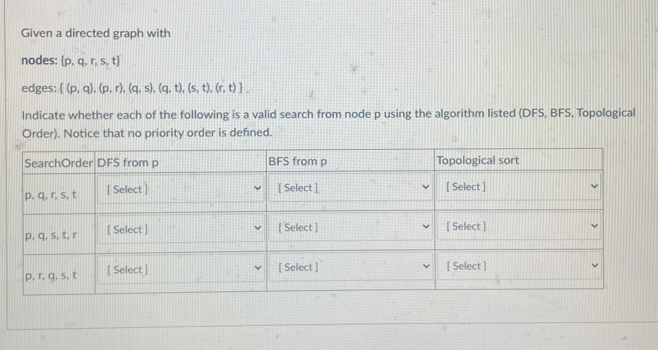 Solved Given a directed graph withnodes: {p,q,r,s,t}edges: | Chegg.com