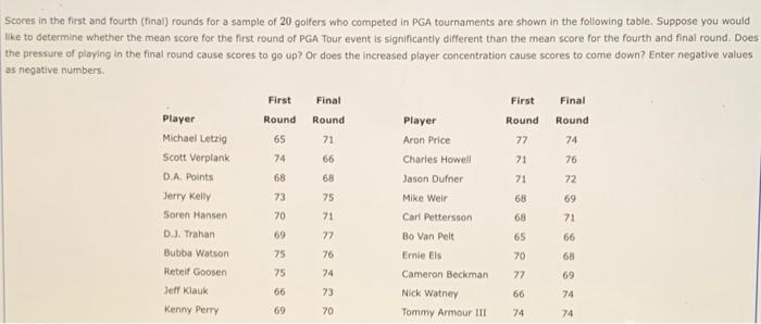 Solved Scores in the first and fourth (final) rounds for a | Chegg.com
