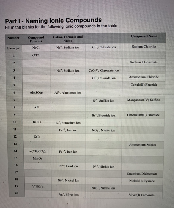 Solved Part I - Naming lonic Compounds Fill in the blanks | Chegg.com
