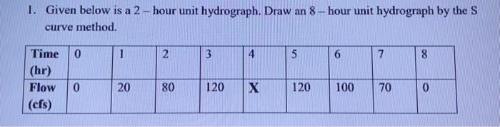 Solved 1. Given below is a 2-hour unit hydrograph. Draw an | Chegg.com