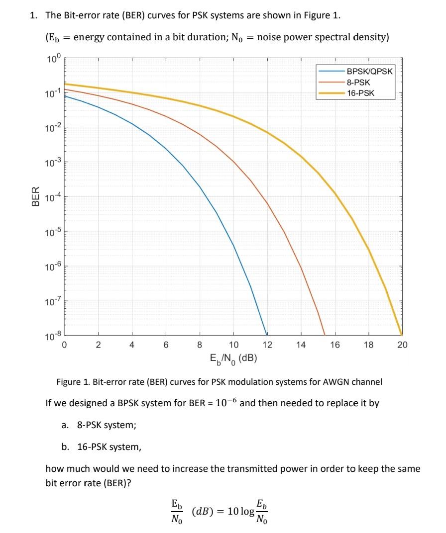 Solved 1. The Bit-error rate (BER) curves for PSK systems | Chegg.com