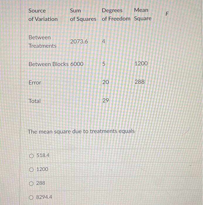 Solved The mean square due to treatments equals 518.4 1200 | Chegg.com