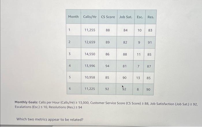 Solved Monthly Goals: Calls per Hour (Calls/Hr) ≥13,000, | Chegg.com