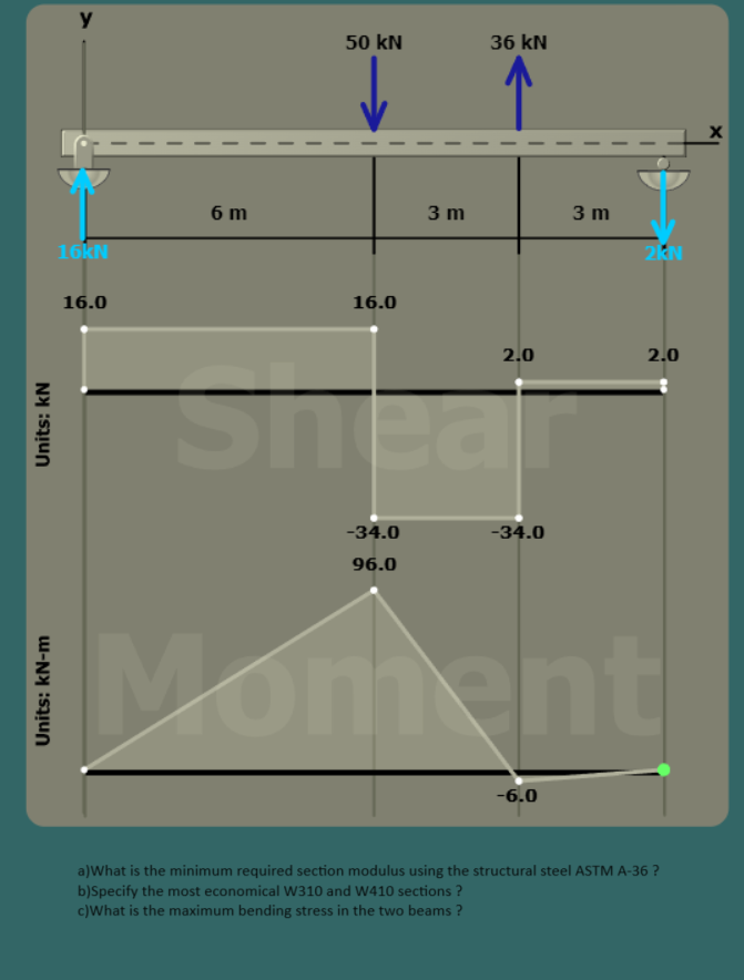 Solved a)What is the minimum required section modulus using | Chegg.com