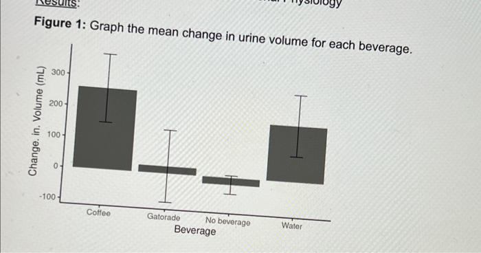 Solved Figure 1: Graph the mean change in urine volumn sai | Chegg.com