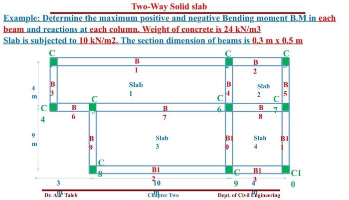 Solved Two-Way Solid slab Example: Determine the maximum | Chegg.com