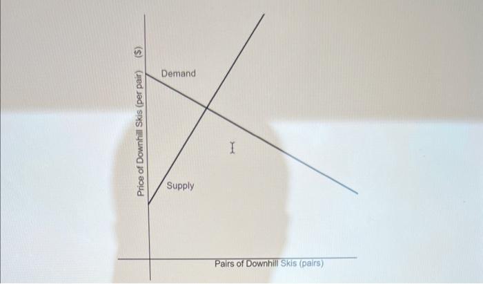 Solved Indicate where the consumer surplus and producer | Chegg.com