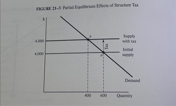 Solved 2. Tax Revenue versus Total Burden. Consider the land | Chegg.com