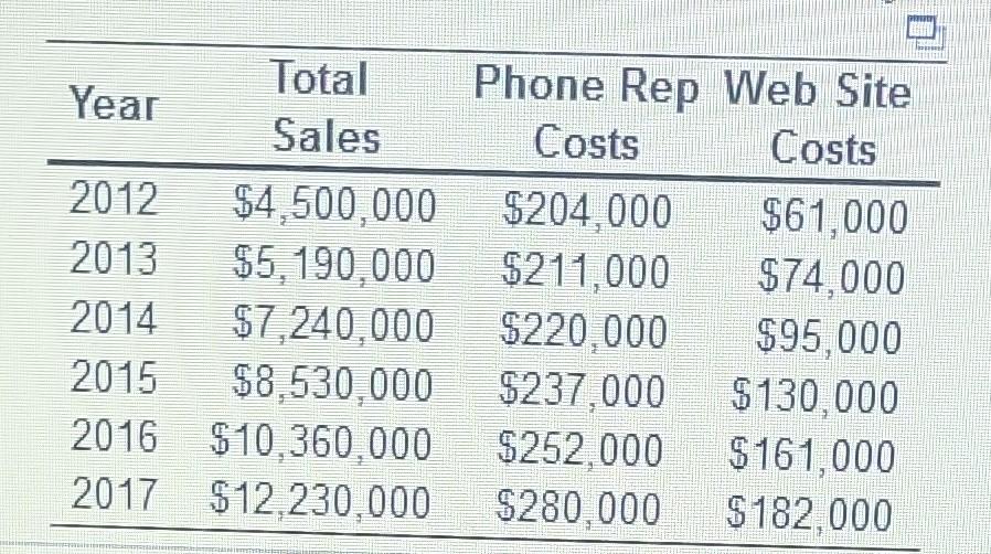 Solved b. Calculate the productivity for the Web site for | Chegg.com