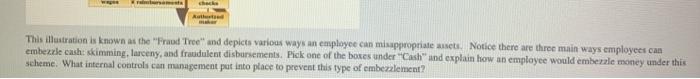 Solved The Fraud Tree Asset misappropriation Cash Inventory | Chegg.com