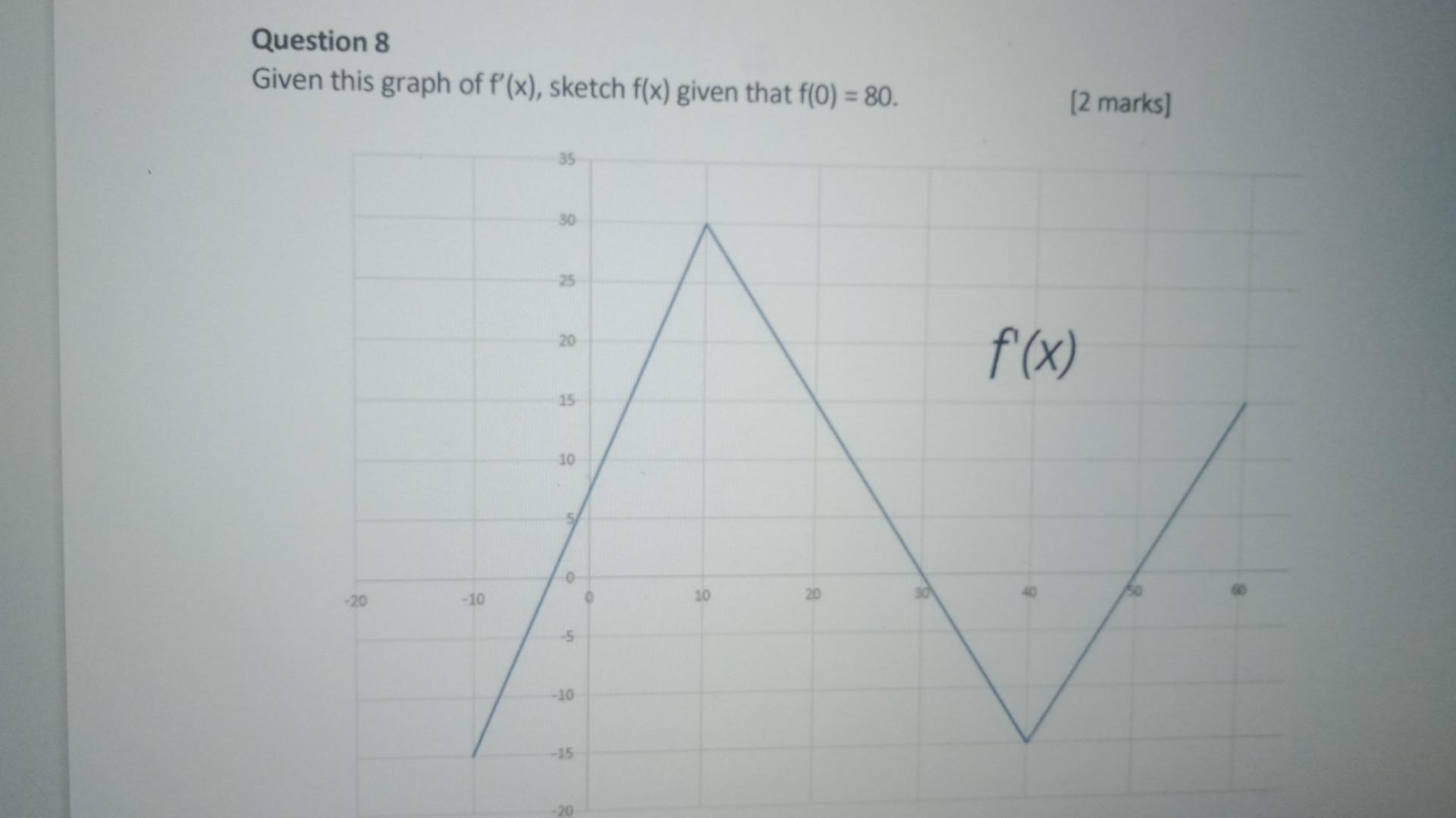 Solved Question 8 Given this graph of f′(x), sketch f(x) | Chegg.com