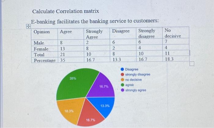 Solved Calculate Correlation matrix E-banking facilitates | Chegg.com