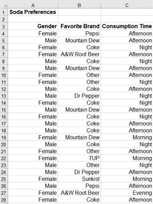 Solved Use PivotTables to construct cross-tabulations | Chegg.com