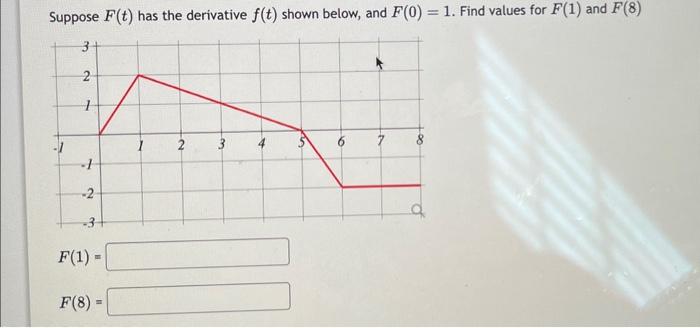 Solved Suppose F(t) has the derivative f(t) shown below, and | Chegg.com