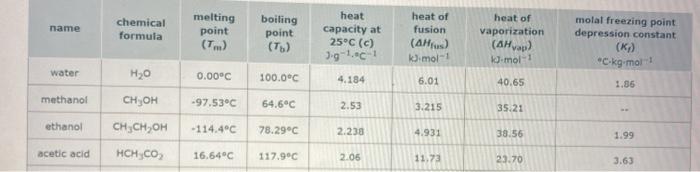 Solved O GASES, LIQUIDS, AND SOLIDS Using heat of fusion or | Chegg.com