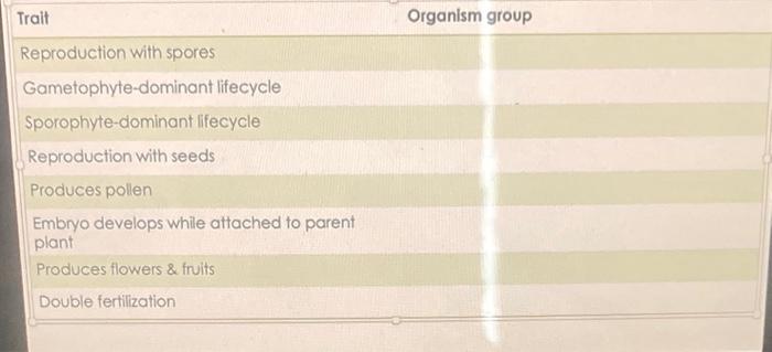 Solved Trait Organism group Reproduction with spores | Chegg.com
