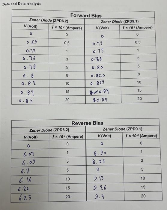 Solved Data And Data Analysis1 Plot Current I Versus