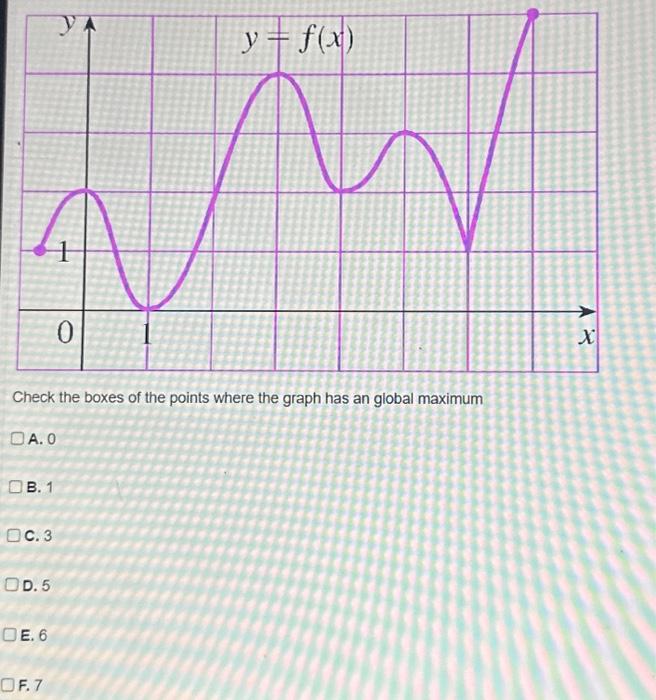 Solved Check the boxes of the points where the graph has an | Chegg.com