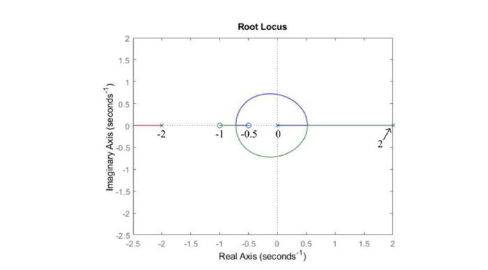 Solved Problem 2 Consider the root locus of a unity feedback | Chegg.com