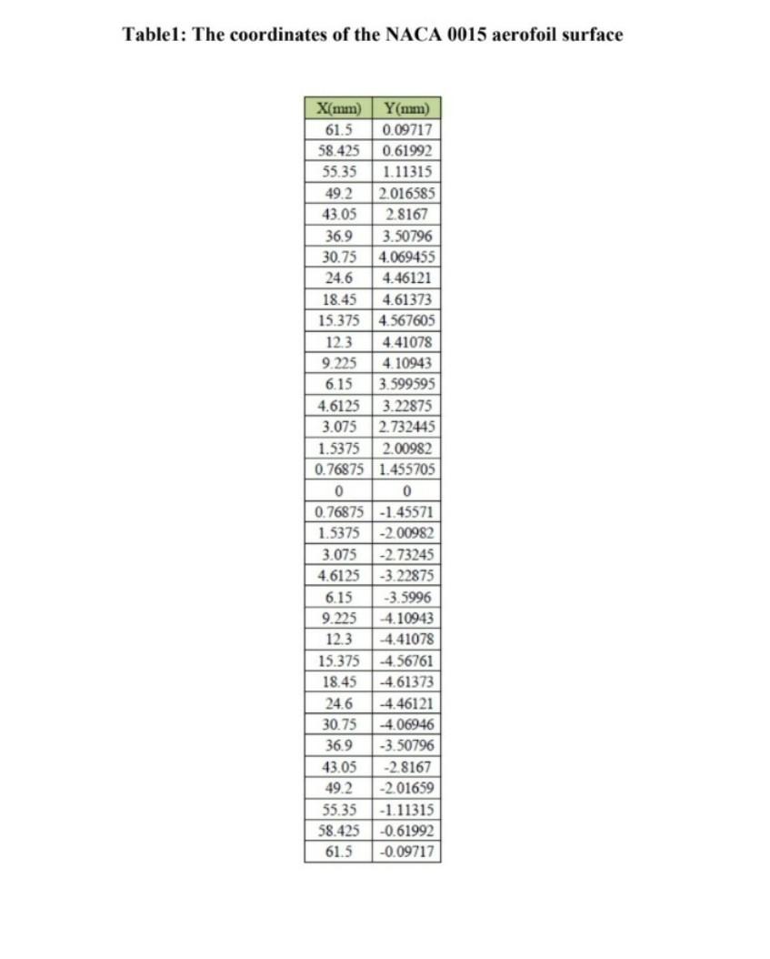 Tablel: The coordinates of the NACA 0015 aerofoil | Chegg.com