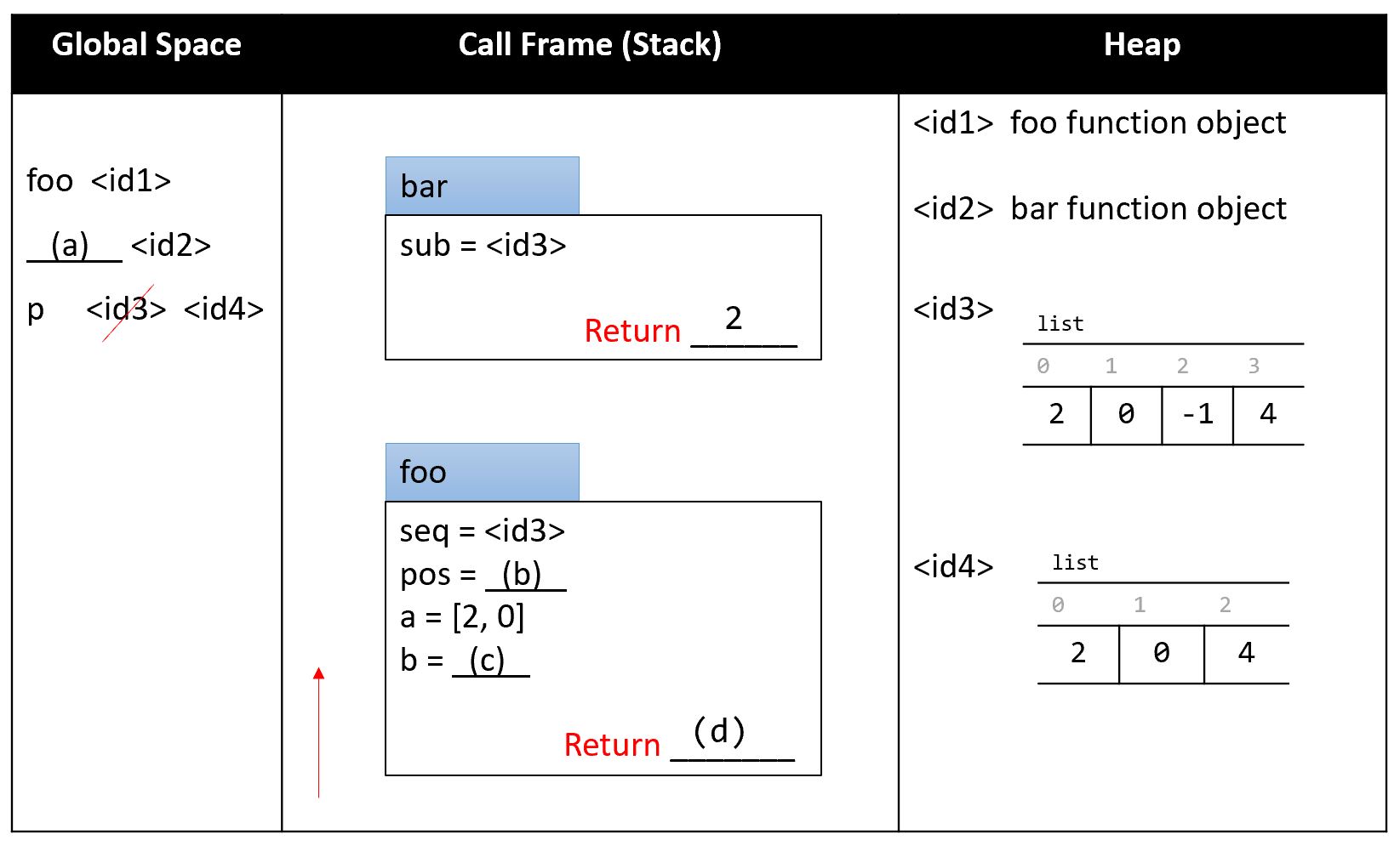 Solved when the following code is executed.1 | Chegg.com