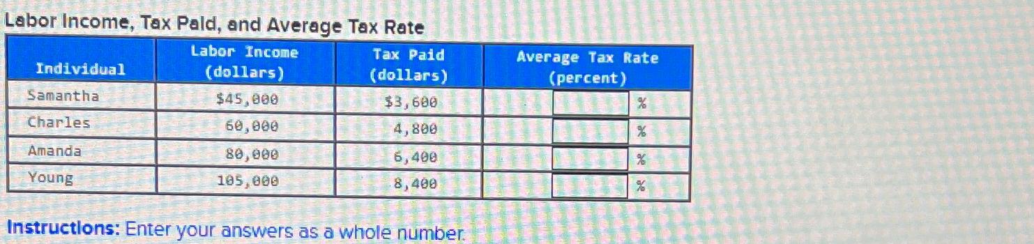 Labor Income, Tax Pald, and Average Tax | Chegg.com