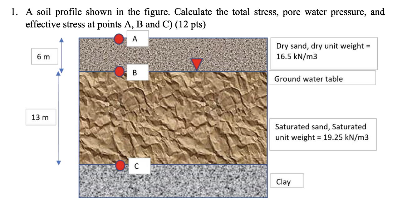 Solved A soil profile shown in the figure. Calculate the | Chegg.com