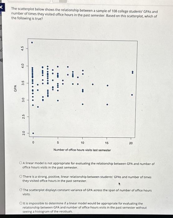 Solved The scatterplot below shows the relationship between | Chegg.com