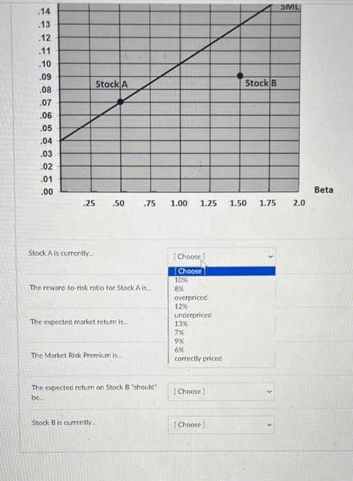 Solved Consider the graph below, and assume the CAPM and SML | Chegg.com