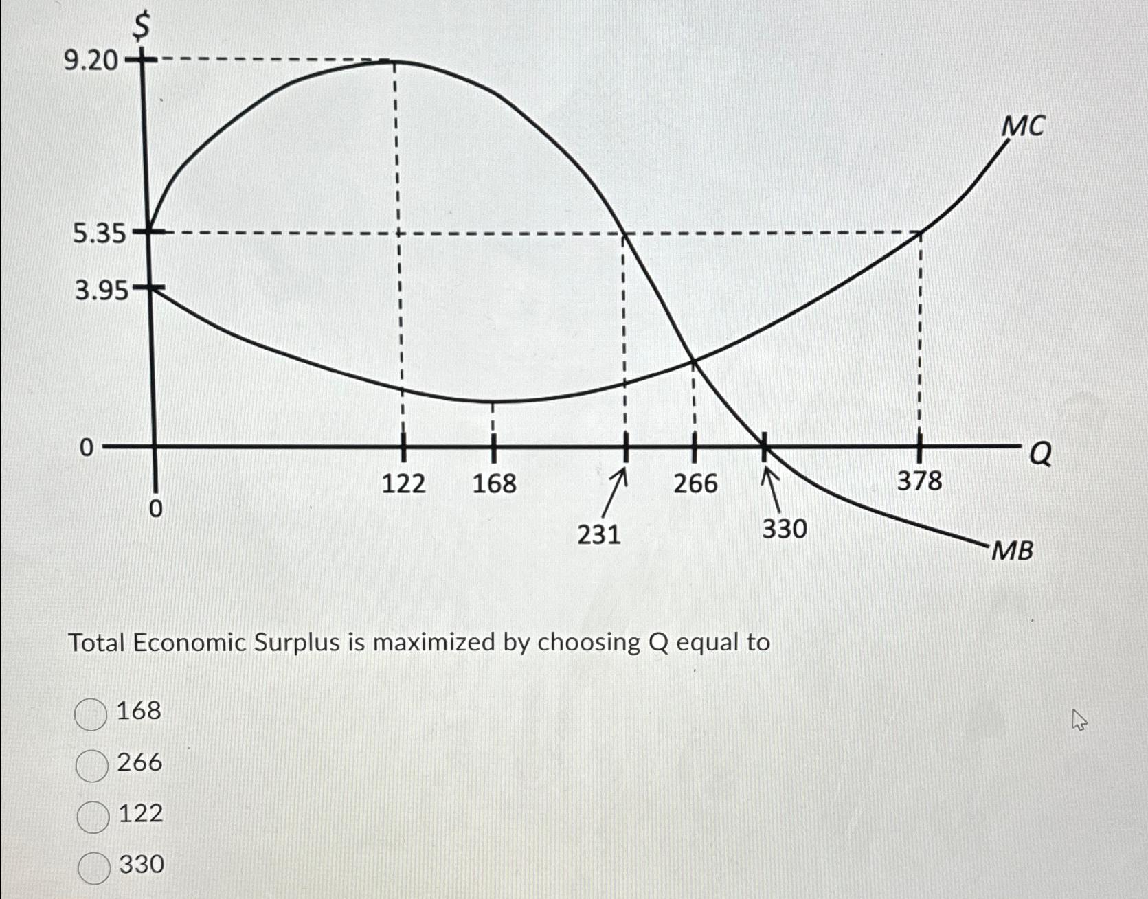Solved Total Economic Surplus is maximized by choosing Q | Chegg.com