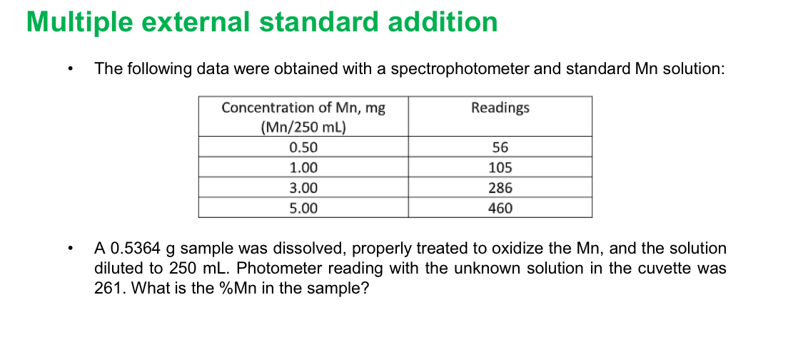 Solved Multiple external standard additionThe following data | Chegg.com