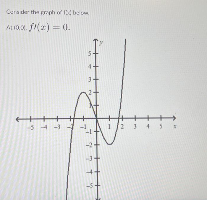 Solved Consider the graph of f(x) below. At (0,0), f(x) = 0. | Chegg.com