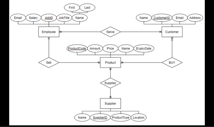 Solved (d) drawing mapping for ER, and (e) your database | Chegg.com