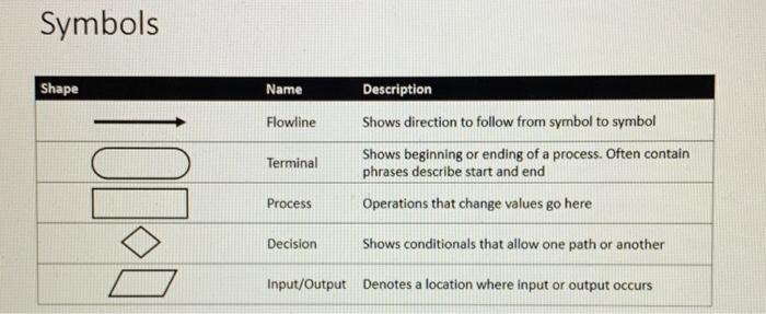 Solved Lab 04 - Draw A Flow Chart DESCRIPTION In this lab | Chegg.com
