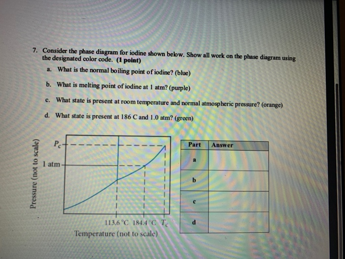Solved 7. Consider the phase diagram for iodine shown below. | Chegg.com