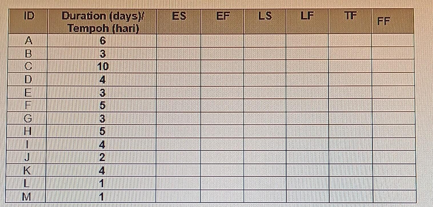 a) Draw the Critical Path Method (CPM) network | Chegg.com