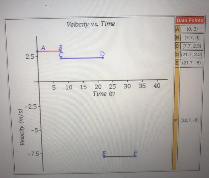 Solved Velocity vs. Time Data Points A (0, 3) B (7.7,3) C | Chegg.com