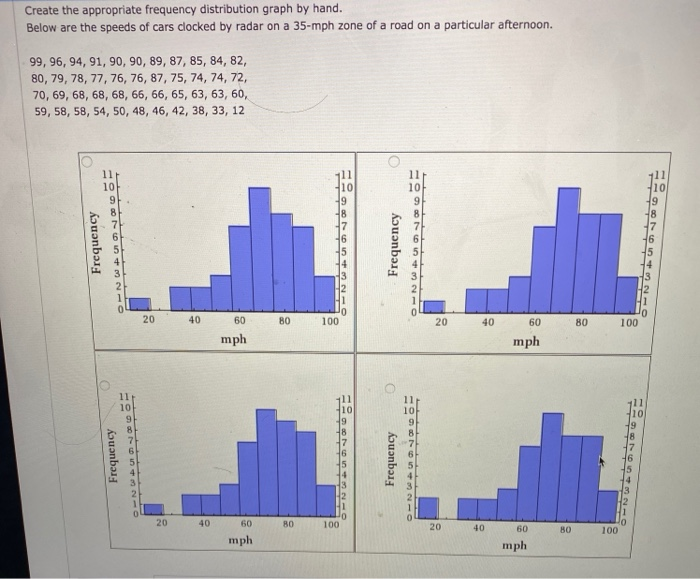 Solved Create the appropriate frequency distribution graph | Chegg.com