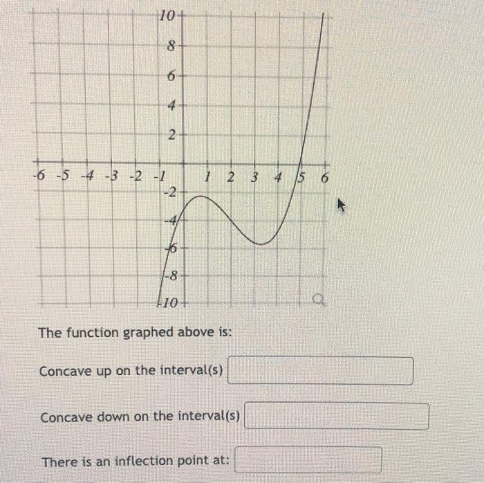 Solved The Function Graphed Above Is Concave Up On The 0479