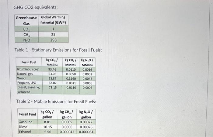 Solved GHG CO2 equivalents: Table 1- Stationary Emissions | Chegg.com
