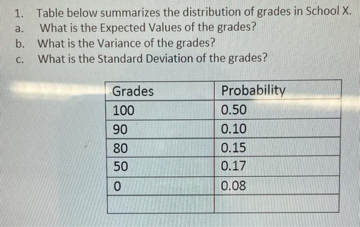 Solved 1. Table below summarizes the distribution of grades | Chegg.com