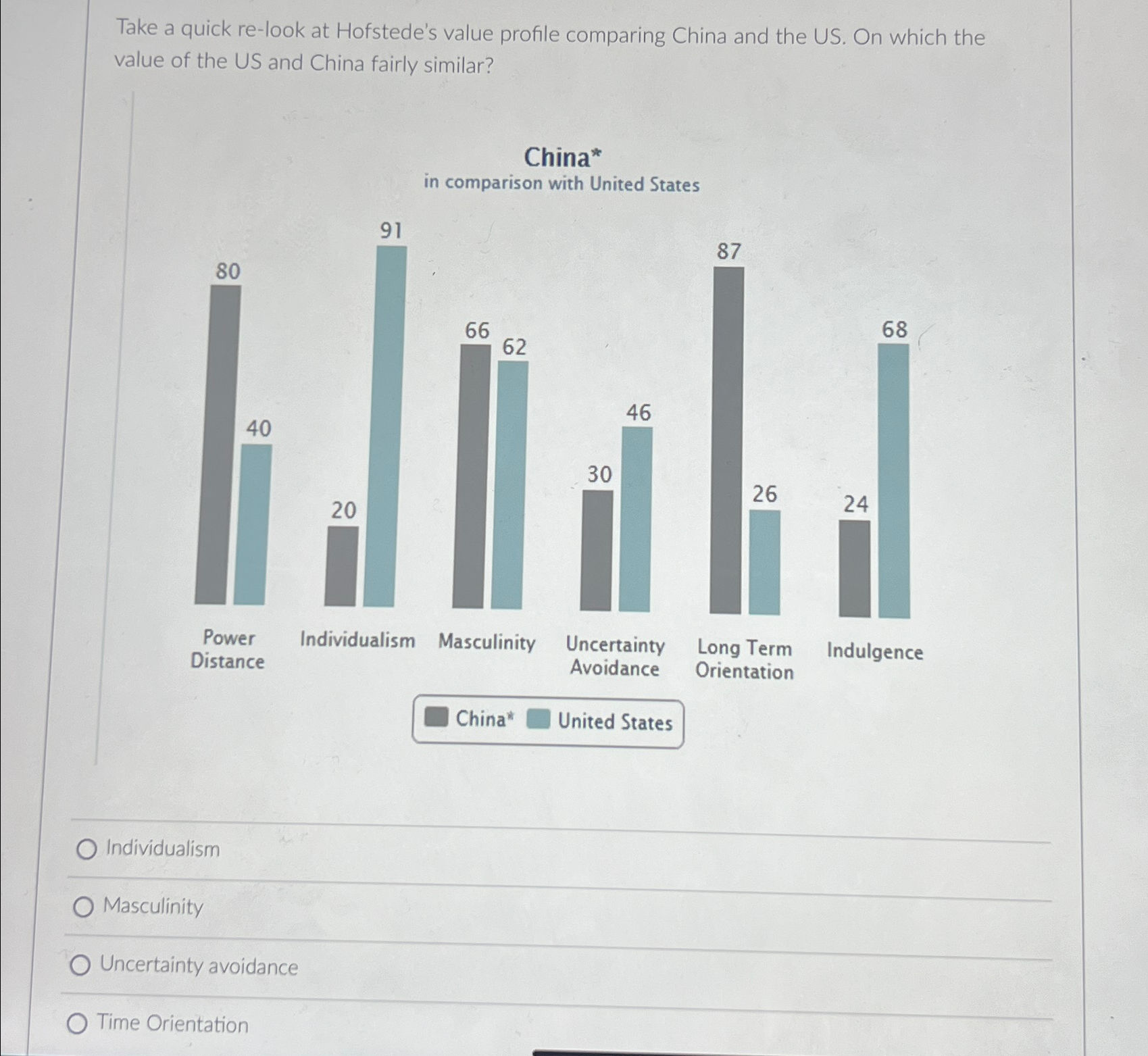 Solved Take a quick re-look at Hofstede's value profile | Chegg.com